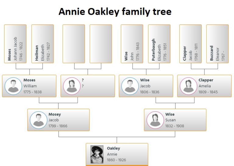 Annie Oakley Family Tree