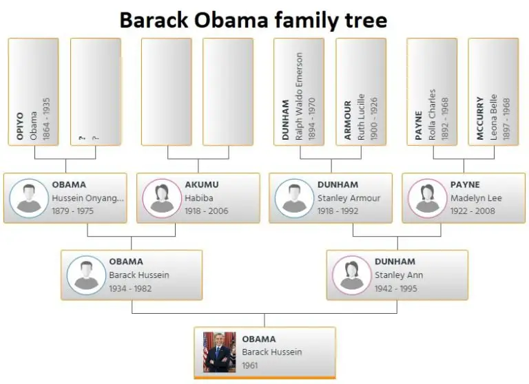 Barack Obama Family Tree
