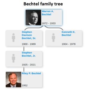 Bechtel Family Tree