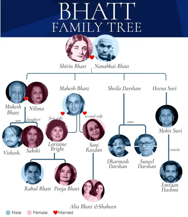 Bhatt Family Tree