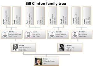 Bill Clinton Family Tree