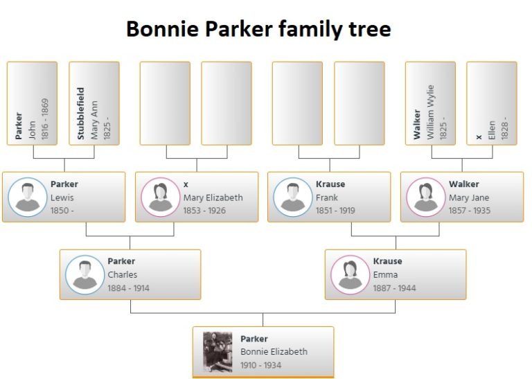 Bonnie Parker Family Tree