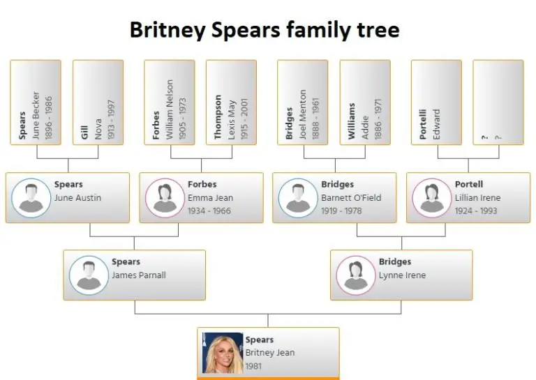 Britney Spears Family Tree Britney Spears Family Tree