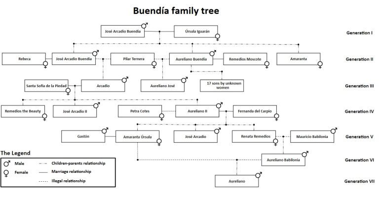 Buendia Family Tree