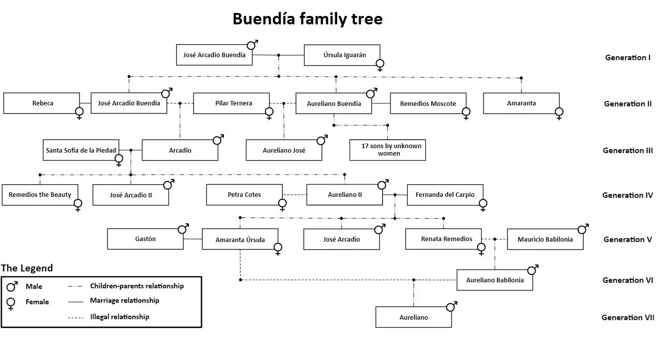 Buendia Family Tree