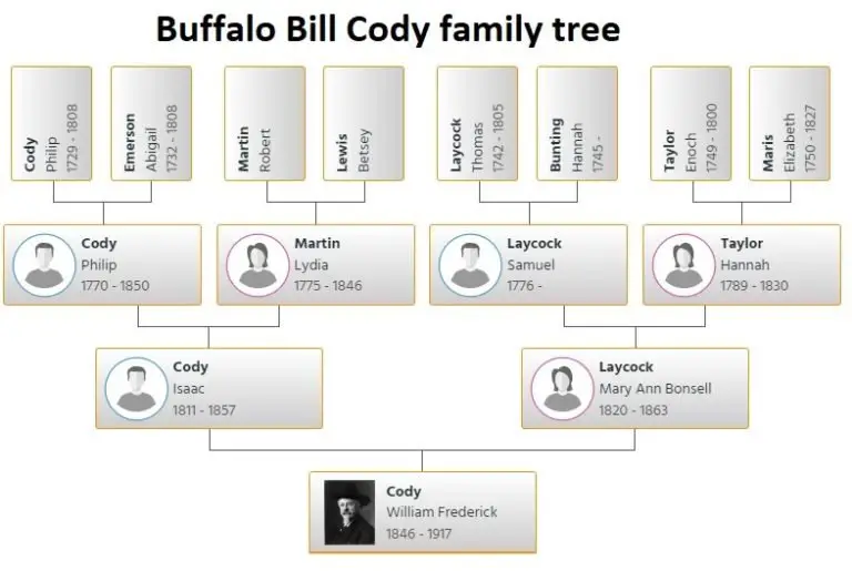 Buffalo Bill Cody Family Tree