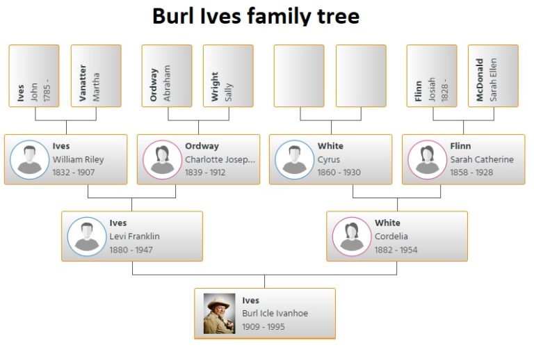 Burl Ives Family Tree