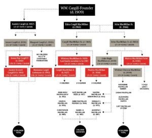 Cargill Family Tree