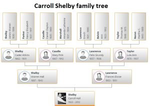 Carroll Shelby Family Tree