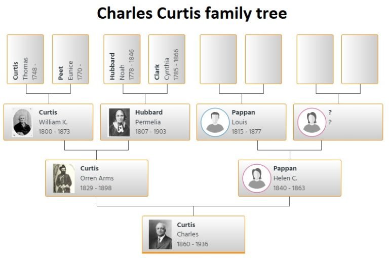 Charles Curtis Family Tree