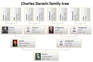 Charles Darwin Family Tree