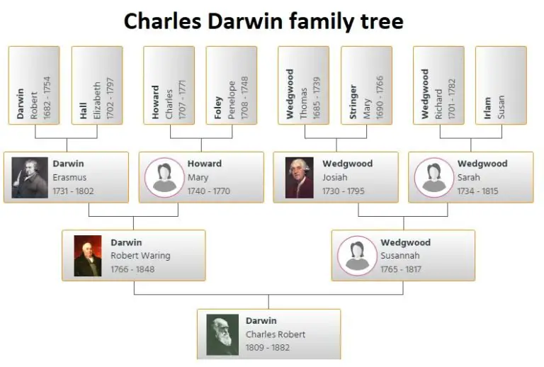 Charles Darwin Family Tree