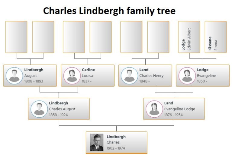 Charles Lindbergh Family Tree