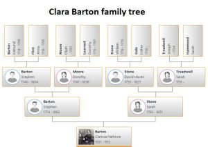 Clara Barton Family Tree