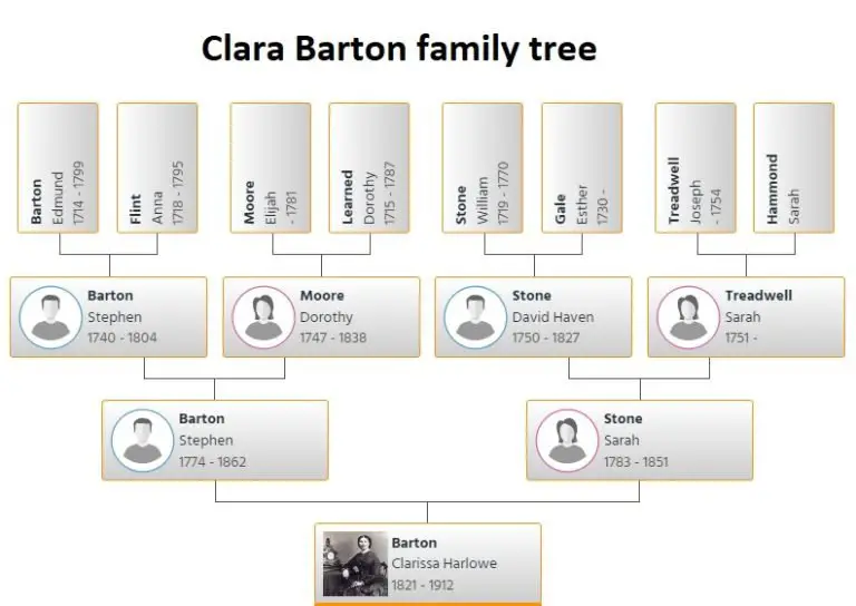 Clara Barton Family Tree