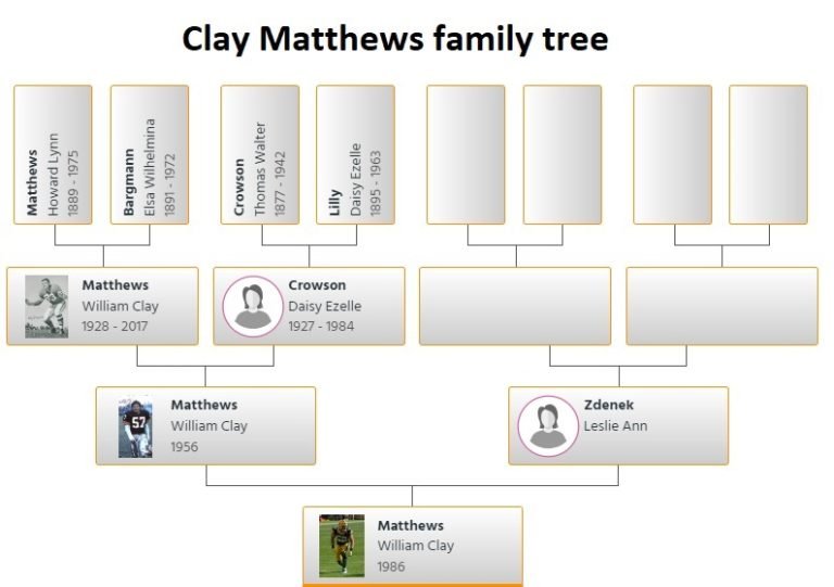 Clay Matthews Family Tree