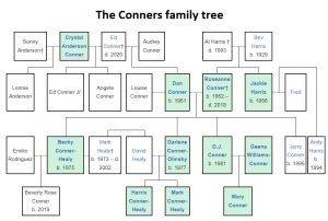 Conners Family Tree