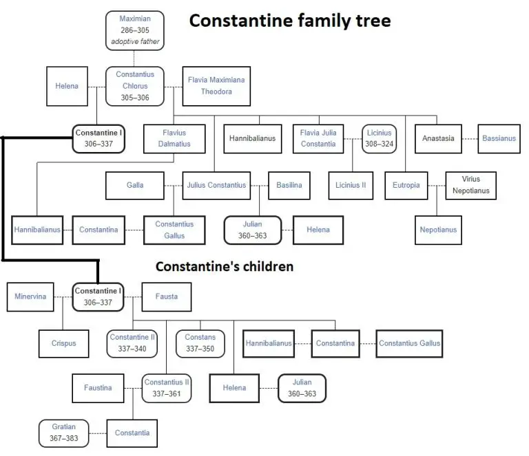 Constantine Family Tree