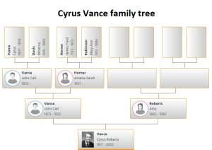 Cyrus Vance Family Tree
