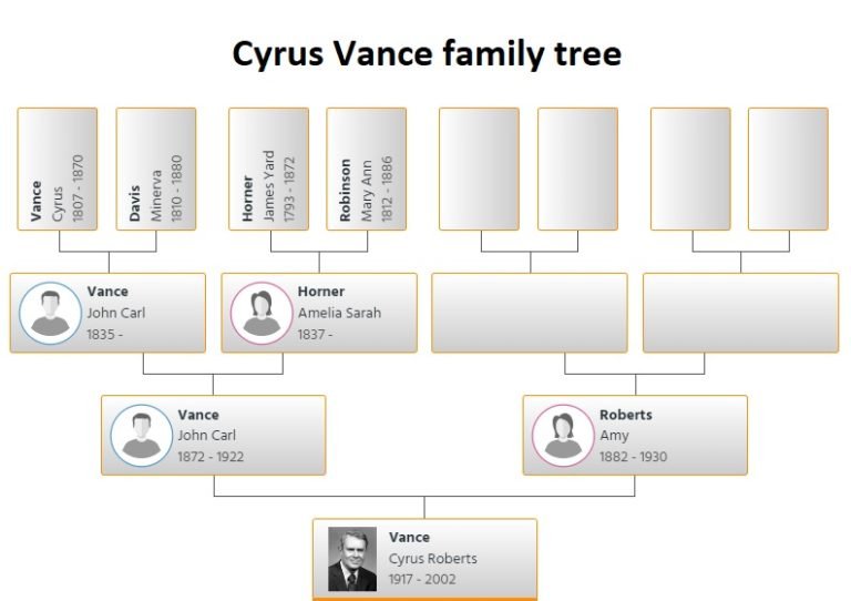 Cyrus Vance Family Tree