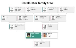 Derek Jeter Family Tree