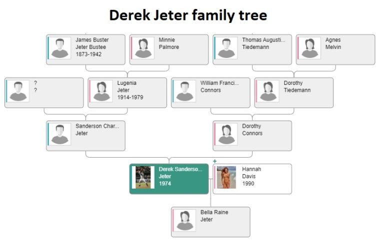 Derek Jeter Family Tree