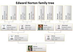 Edward Norton Family Tree