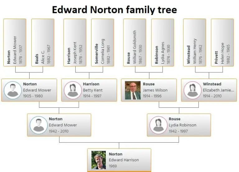 Edward Norton Family Tree