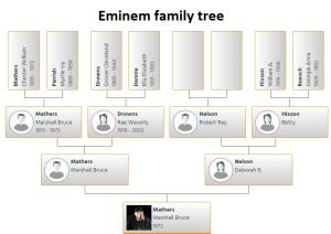 Eminem Family Tree