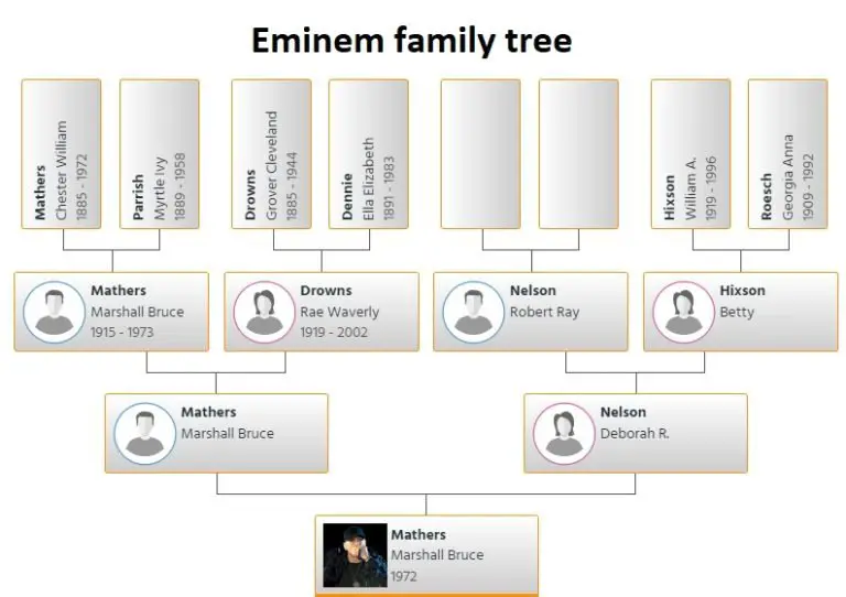 Eminem Family Tree