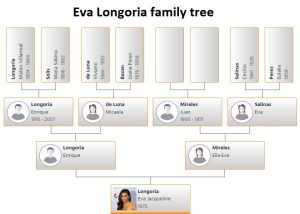 Eva Longoria Family Tree