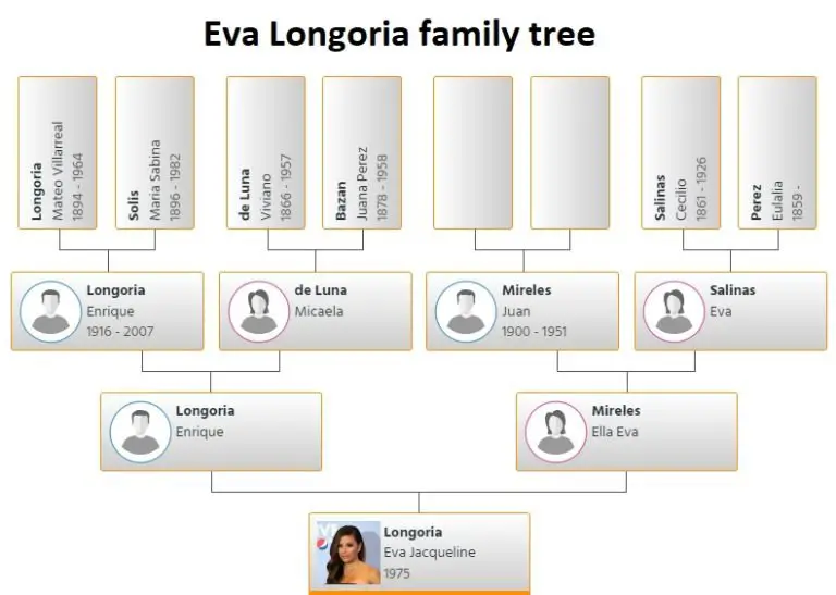 Eva Longoria Family Tree