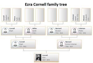 Ezra Cornell Family Tree