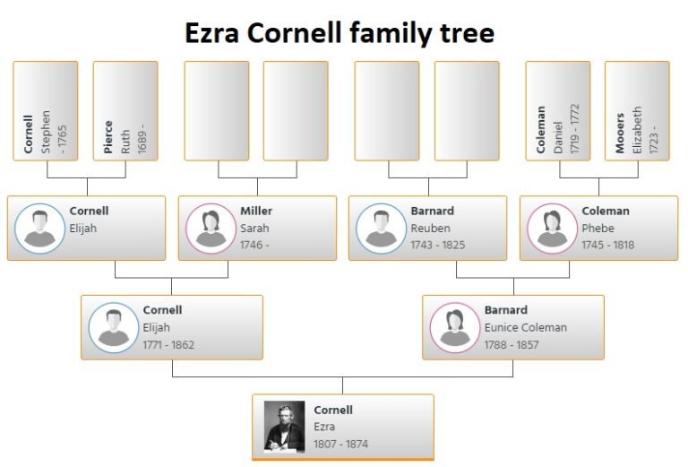 Ezra Cornell Family Tree