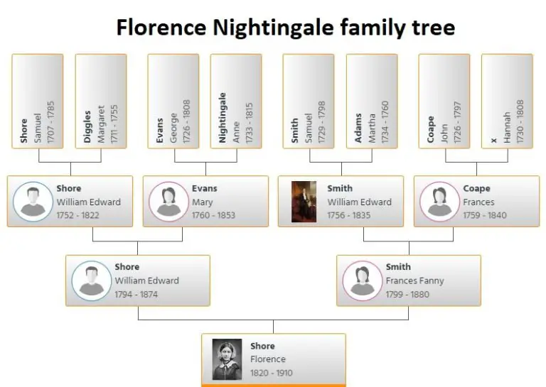 Florence Nightingale Family Tree