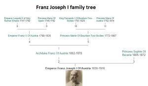 Franz Joseph I. Family Tree