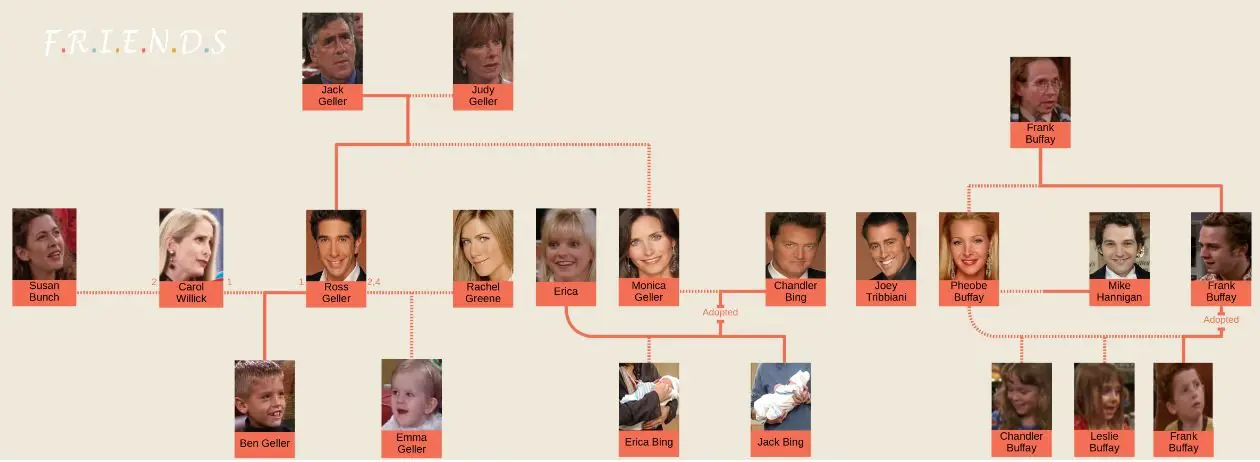 Friends Family Tree