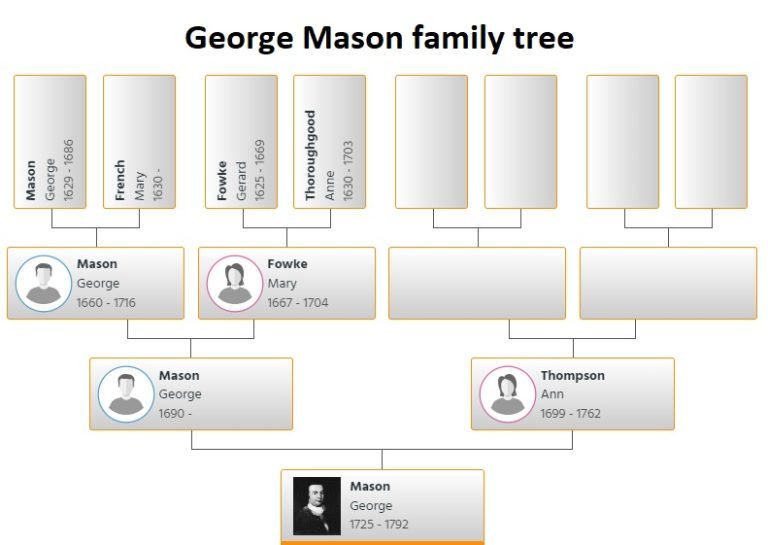 George Mason Family Tree