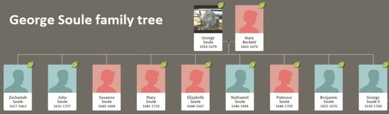 George Soule Family Tree