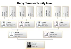 Harry Truman Family Tree