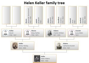 Helen Keller Family Tree