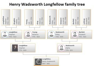 Henry Wadsworth Longfellow Family Tree