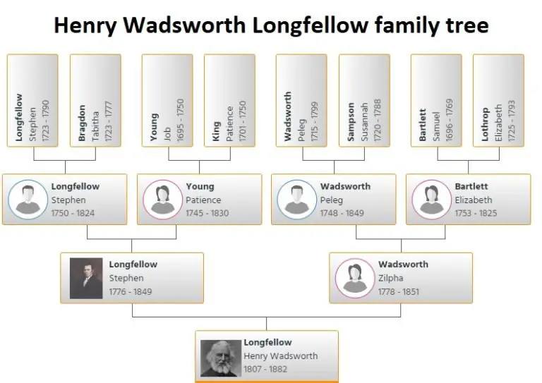Henry Wadsworth Longfellow Family Tree