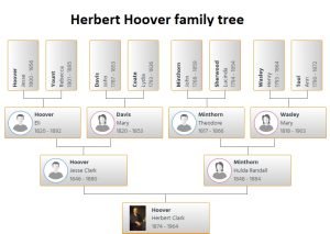 Herbert Hoover Family Tree