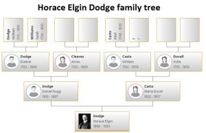 Horace Elgin Dodge Family Tree