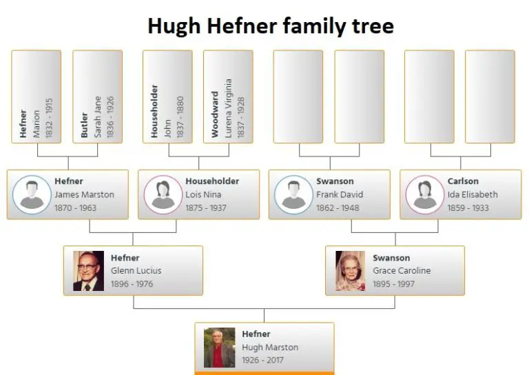 Hugh Hefner Family Tree