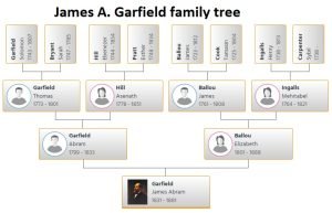 James A. Garfield Family Tree