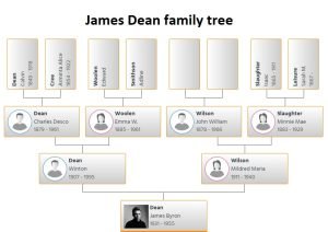 James Dean Family Tree