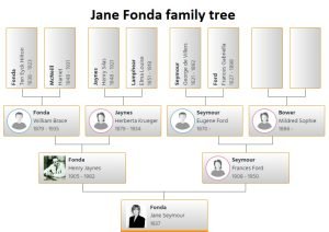 Jane Fonda Family Tree
