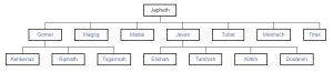 Japheth Family Tree